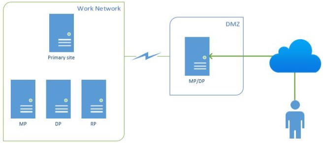 SCCM Internet Based Client Management | System Center Dudes