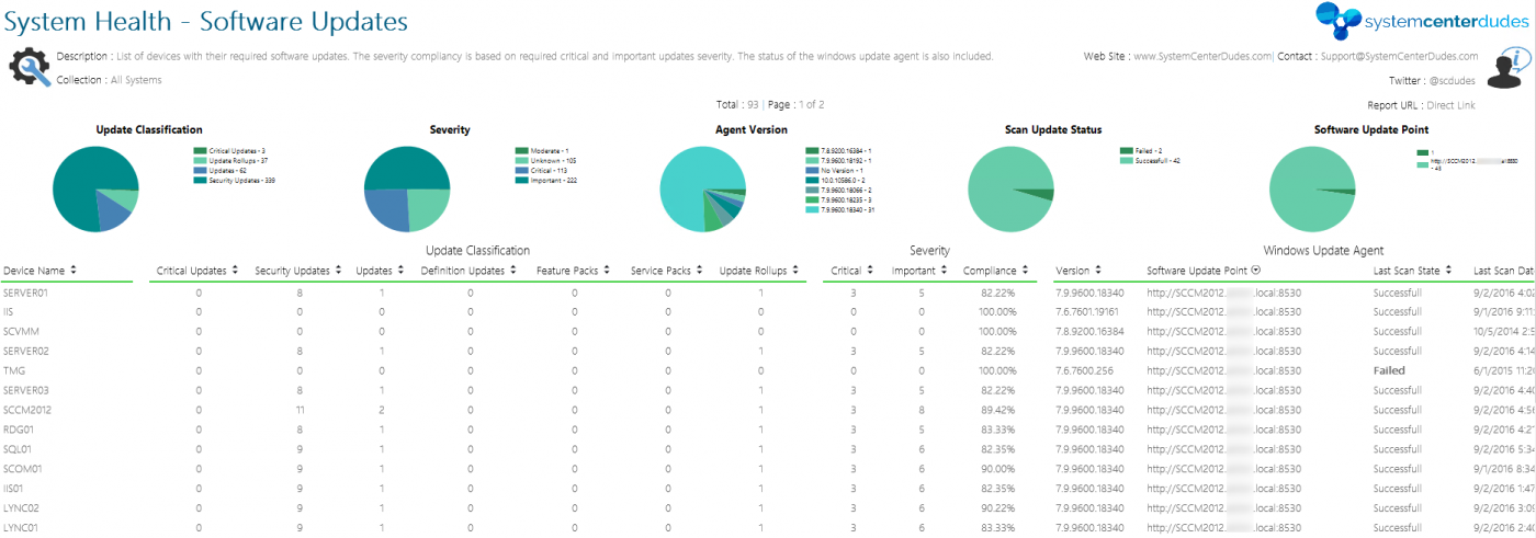 SCCM Software Update Dashboard Overview - System Center Dudes