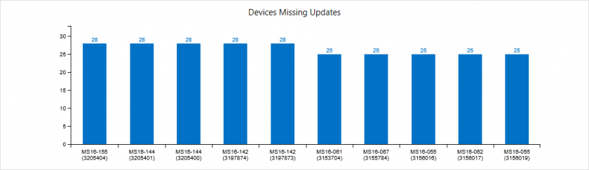 SCCM Software Update Dashboard Overview - System Center Dudes