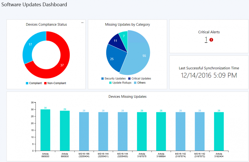 SCCM Software Update Dashboard Overview - System Center Dudes