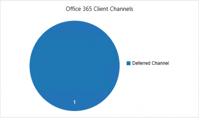 SCCM Office 365 Client Management Dashboard Overview - System Center Dudes