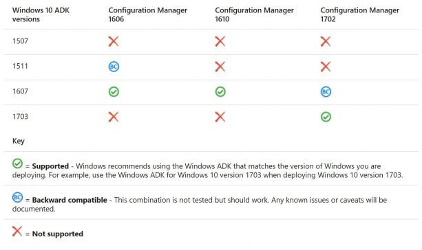 How to Update Windows ADK on a SCCM Server | System Center Dudes