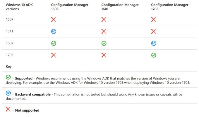 How to Update Windows ADK on a SCCM Server | System Center Dudes