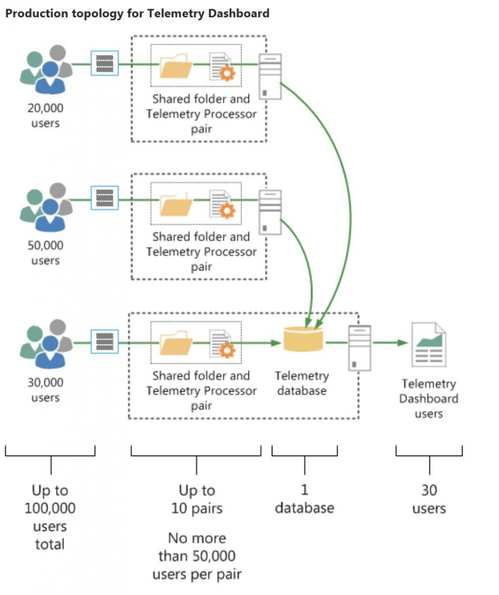 How to setup Telemetry Dashboard for Office 2016