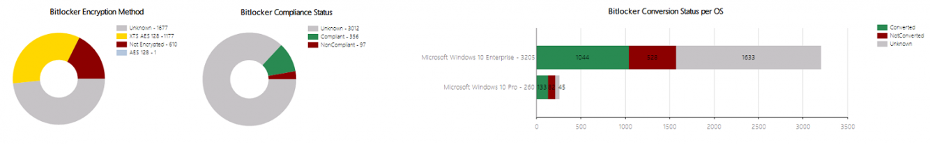 Monitor Bitlocker Status Using Sccm Bitlocker Report And Power Bi