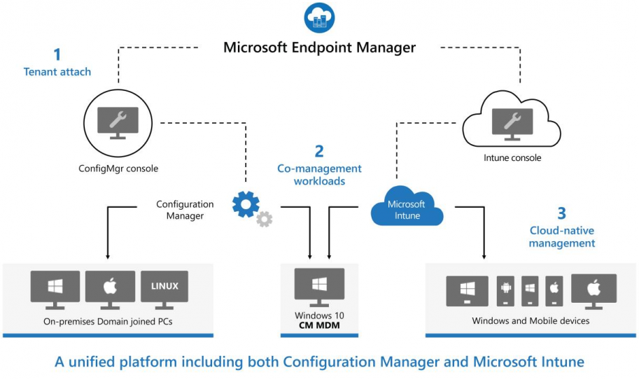 Getting started with Microsoft Intune - System Center Dudes