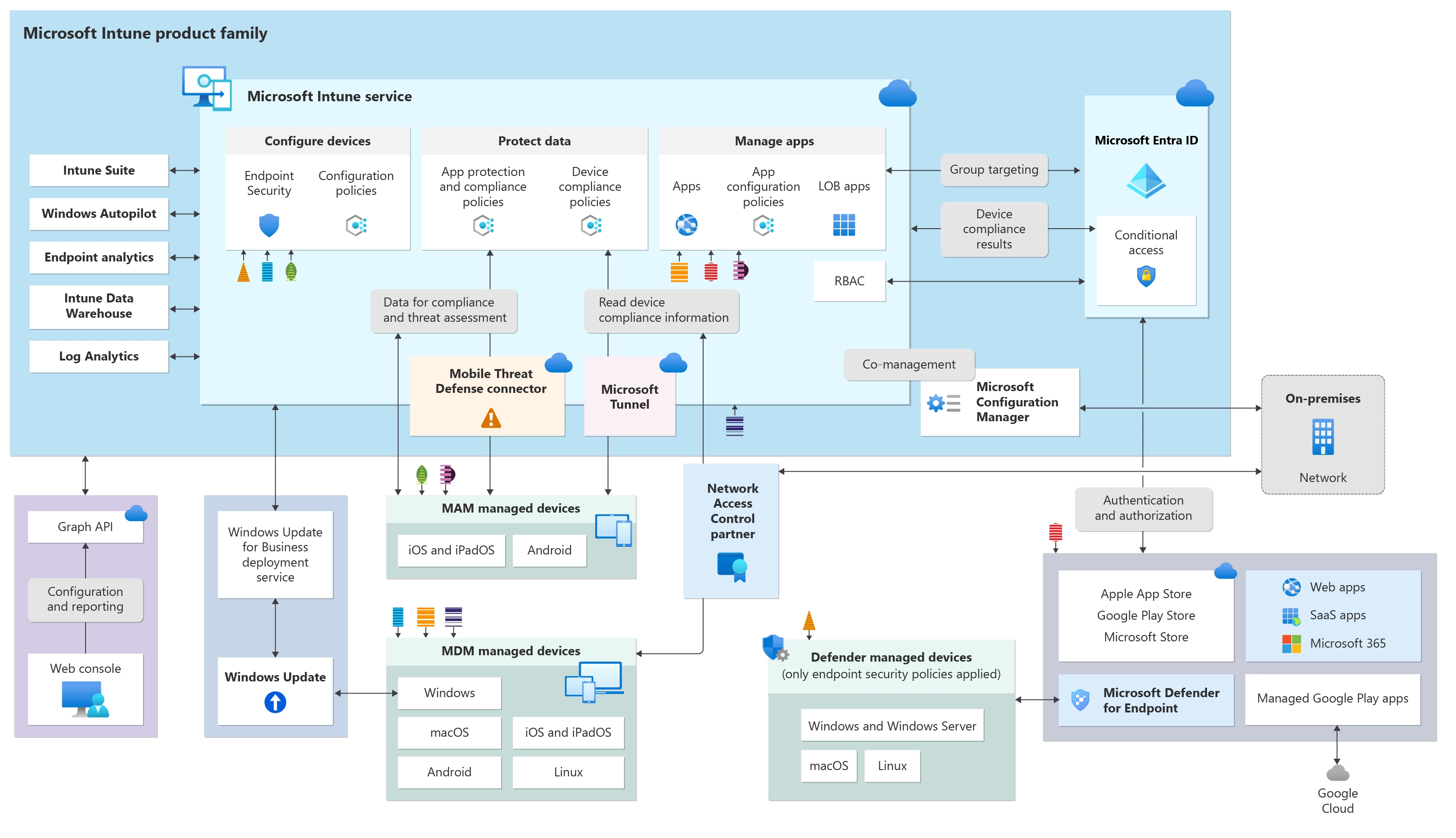 Setup Microsoft Intune as an SCCM Administrator