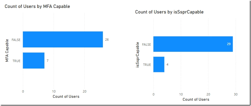 Automating Entra ID User Registration Insights Graph and Powerbi